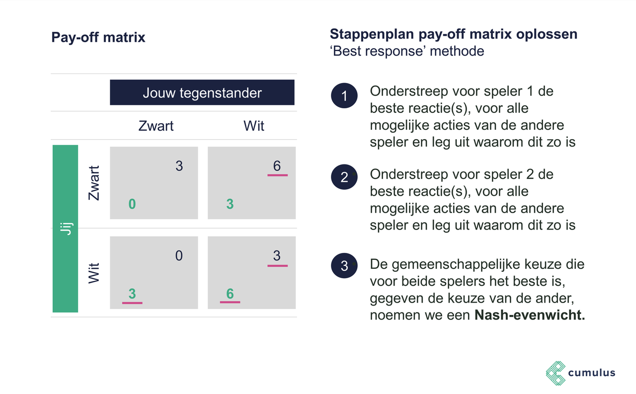 Economie: Pay-off matrix | Cumulus Economie: Pay-off matrix | Cumulus